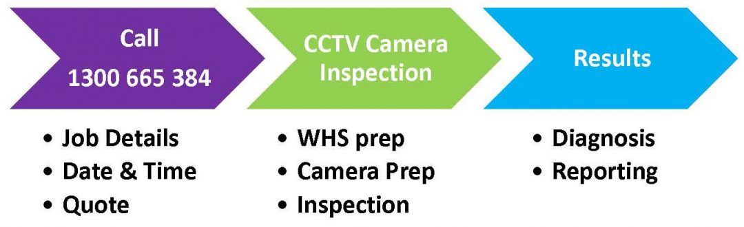 3 Steps to a CCTV Camera Inspection - Online Pipe